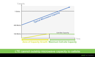 LTE Backhaul Challenges, Small Cells and the Critical Role of Microwave ...