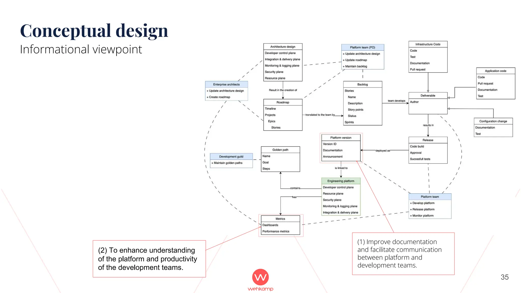 Paving the path towards platform engineering using a comprehensive ...