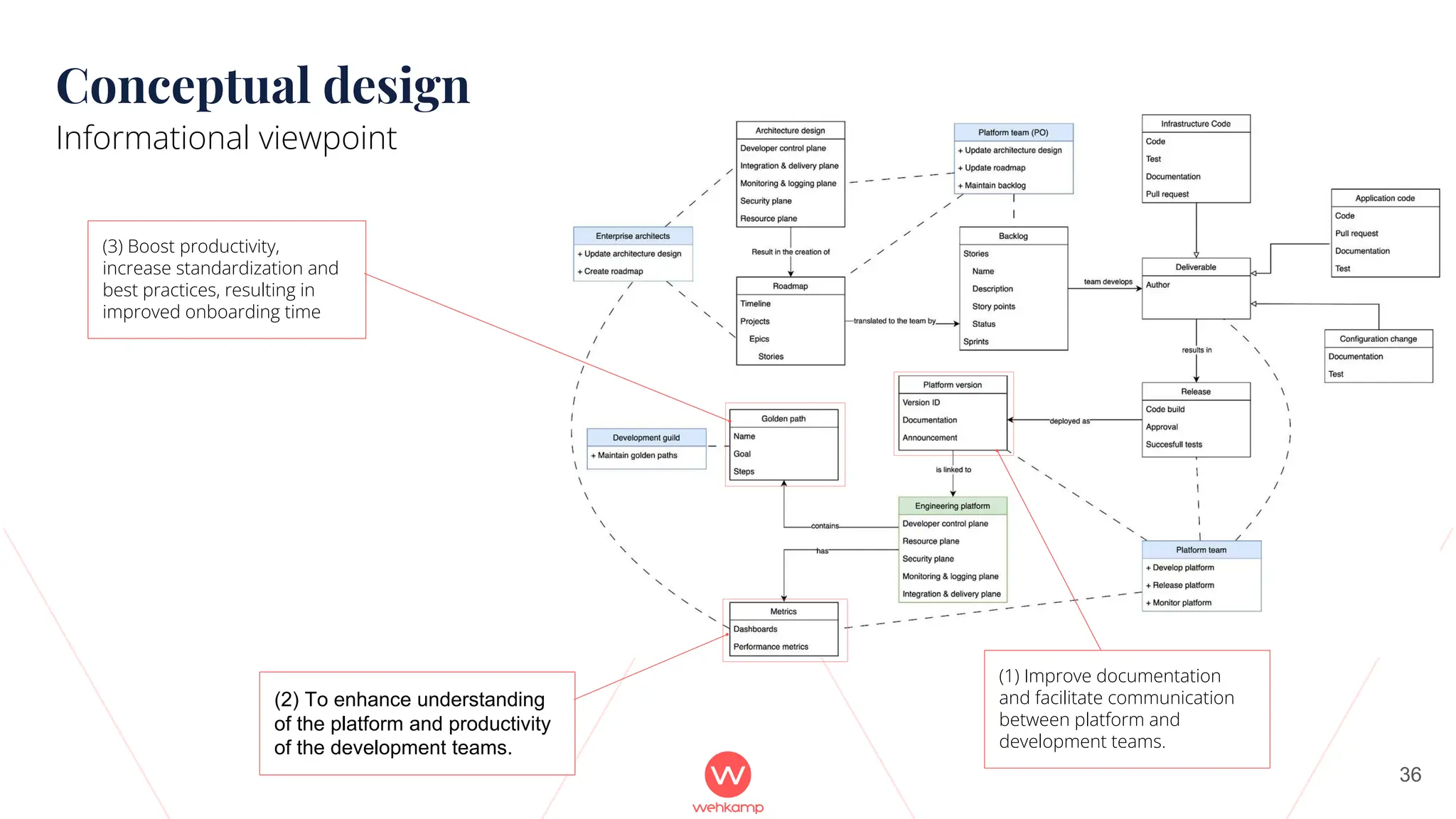 Paving the path towards platform engineering using a comprehensive ...