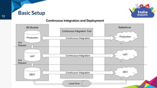 SFDC Seamless Deployment Techniques | PPTX