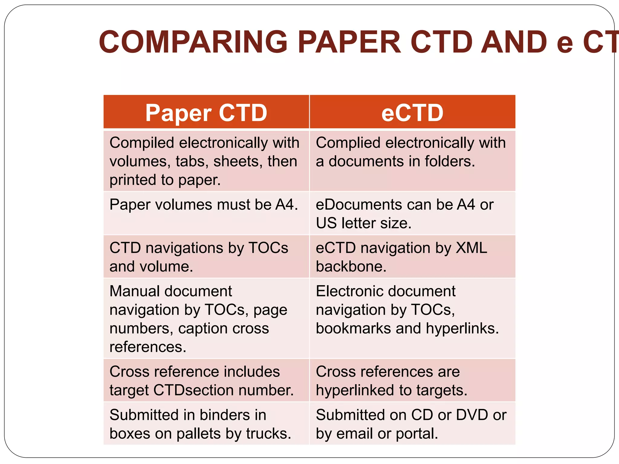 CTD and eCTD | PPTX | Desktop Publishing | Computer Software and Applications