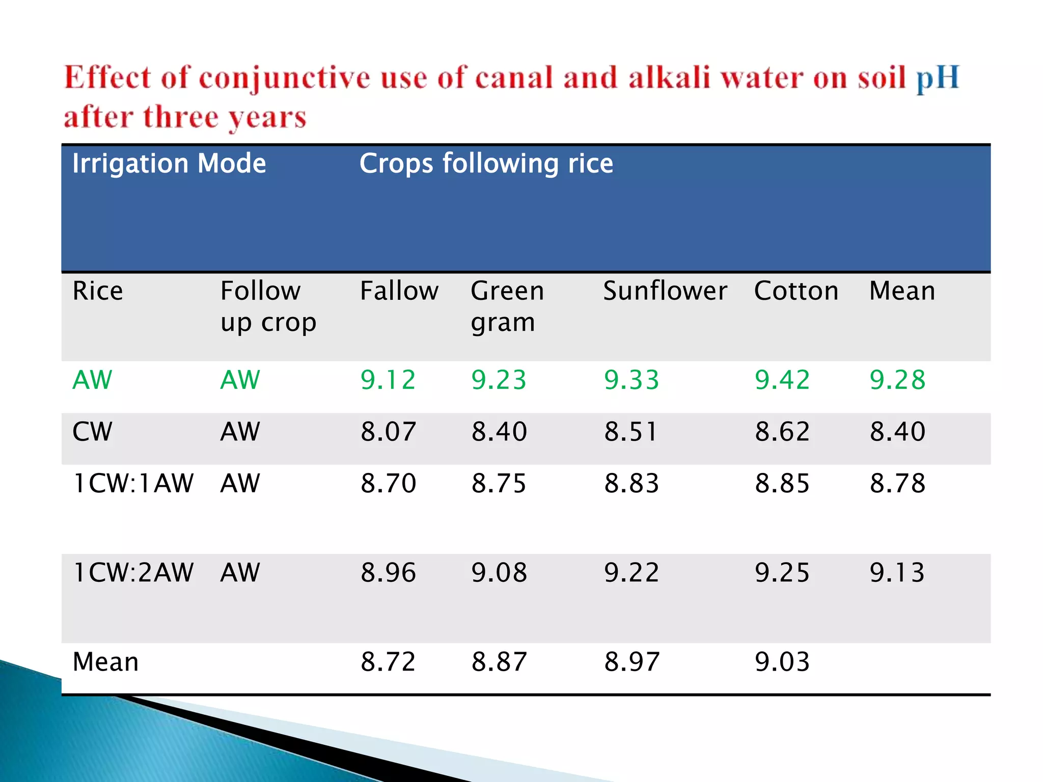 Conjunctive Use of Poor Quality Groundwater | PPTX