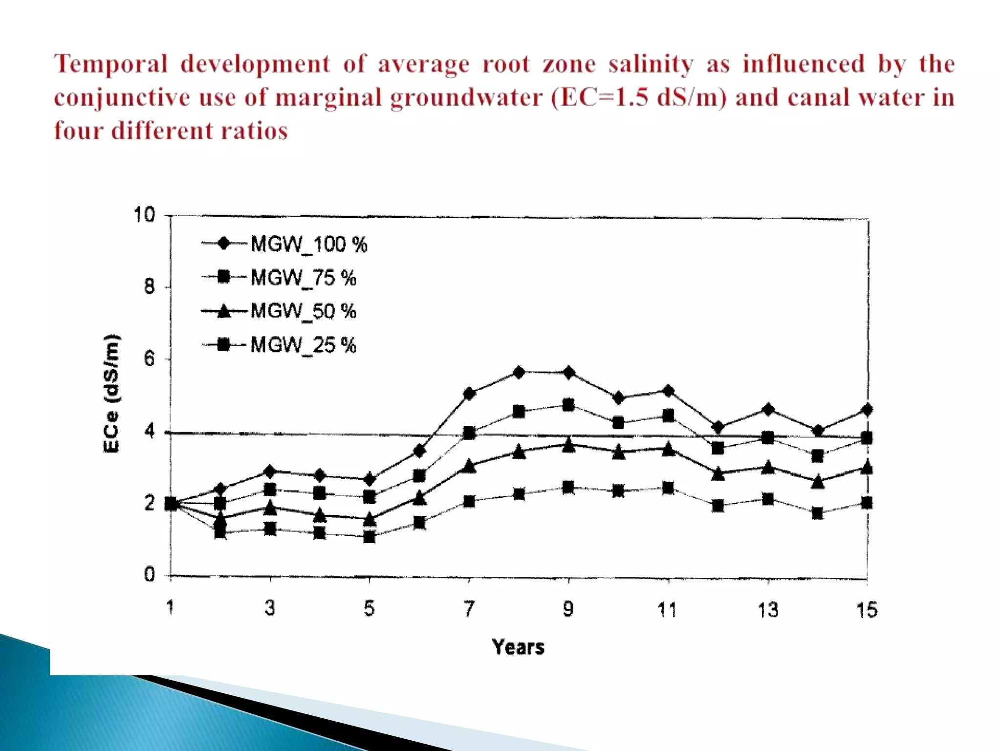 Conjunctive Use of Poor Quality Groundwater | PPTX