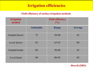 Management practices to improve irrigation efficiency | PPTX