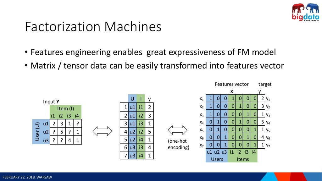The Factorization Machines Algorithm For Building Recommendation Syst…