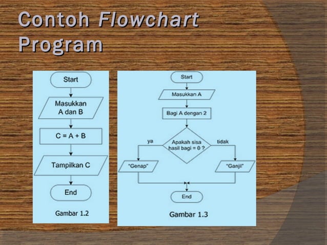 FLOWCHART PROGRAM | PPT