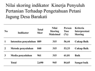 kinerja penyuluhan pertanian terhadap petani jagung desa barakati | PPTX
