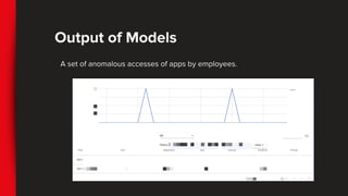 User behavior analytics | PPT