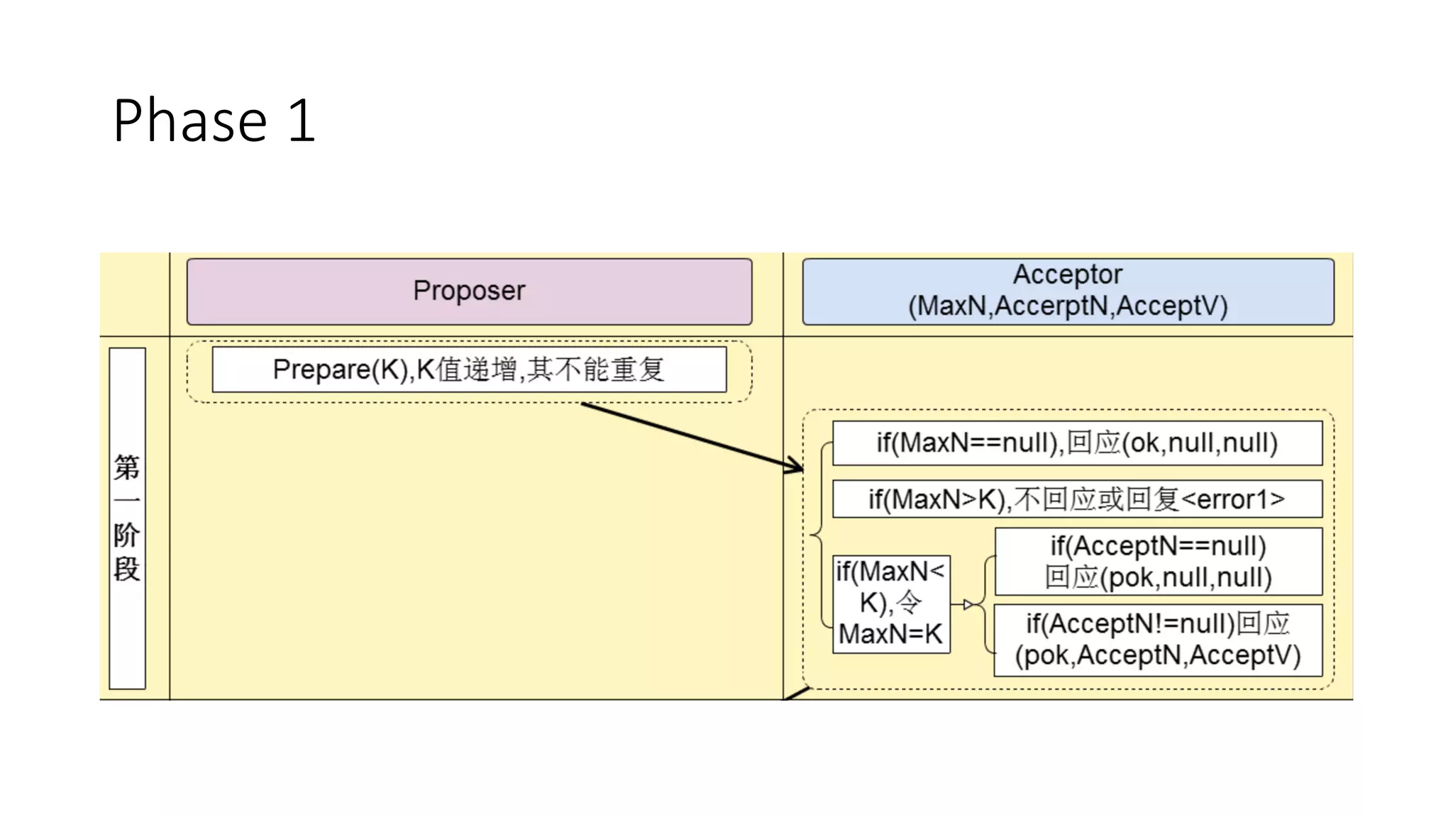 Paxos and Raft Distributed Consensus Algorithm | PDF Paxos and Raft Distributed Consensus Algorithm | PDF