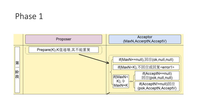 Paxos and Raft Distributed Consensus Algorithm | PDF
