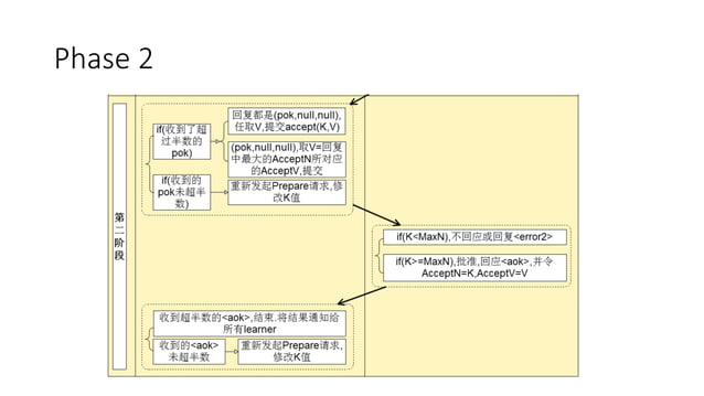 Paxos and Raft Distributed Consensus Algorithm | PDF