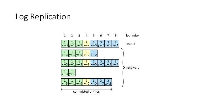 Paxos And Raft Distributed Consensus Algorithm 