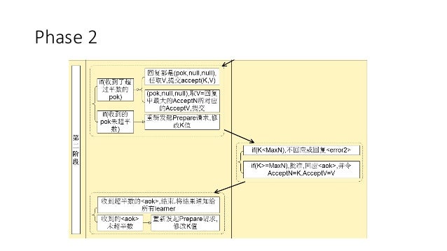 Paxos And Raft Distributed Consensus Algorithm