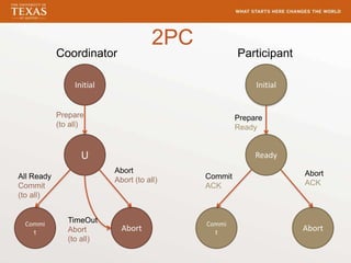 Basic Paxos Implementation in Orc | PPTX