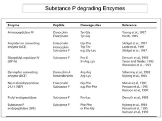 SUBSTANCE P.INFORMATION ABOUT SUBSTANCE P.ppt