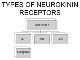 SUBSTANCE P.INFORMATION ABOUT SUBSTANCE P.ppt