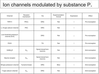 SUBSTANCE P.INFORMATION ABOUT SUBSTANCE P.ppt