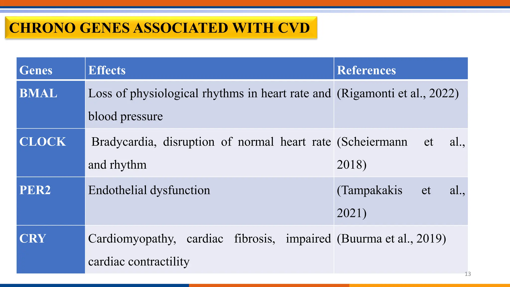 ChronoPharmacology in Body Functioning and in Cardiovascular Diseases.ppt