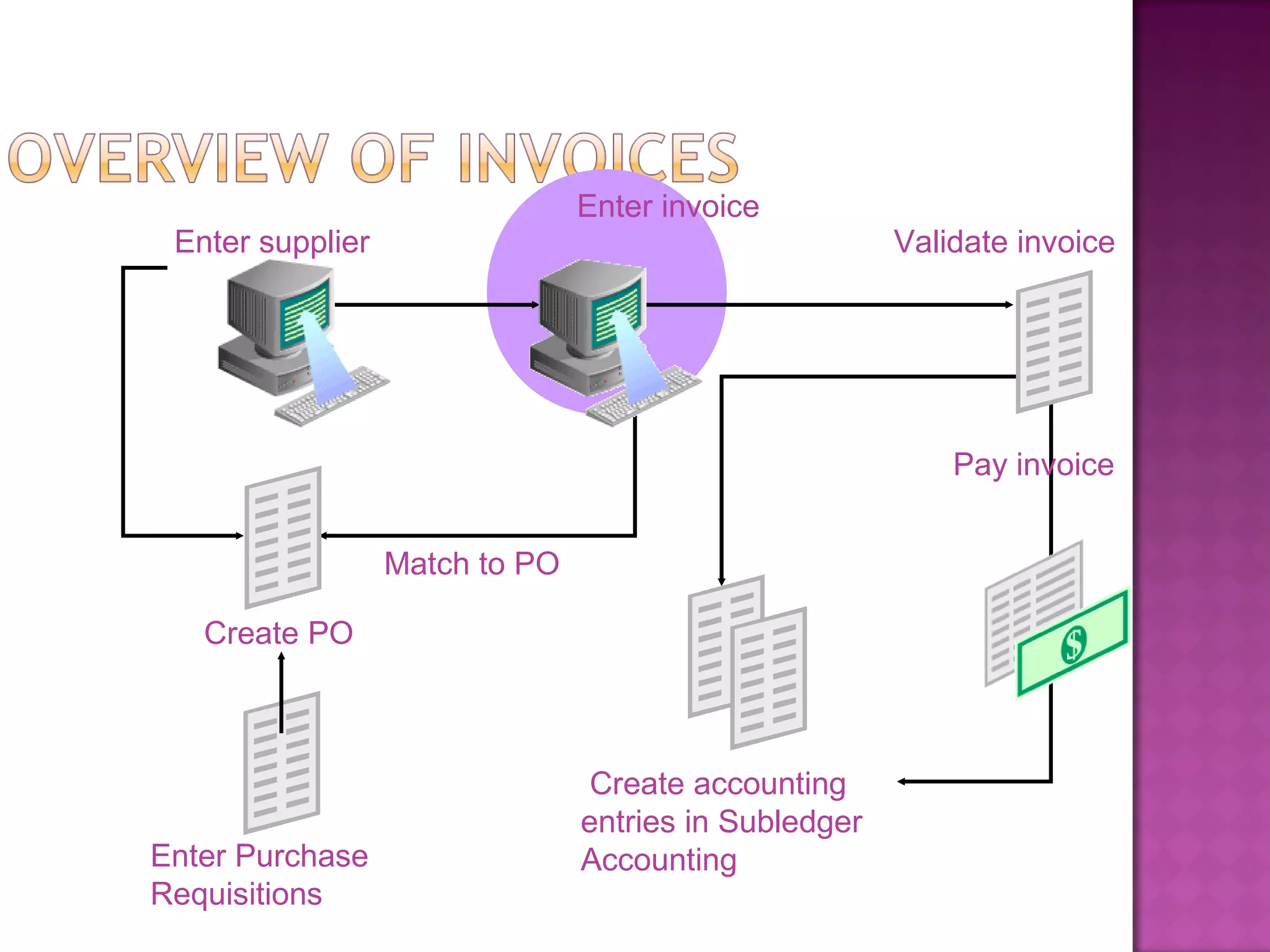Oracle Payable Complete Business flows | PPT