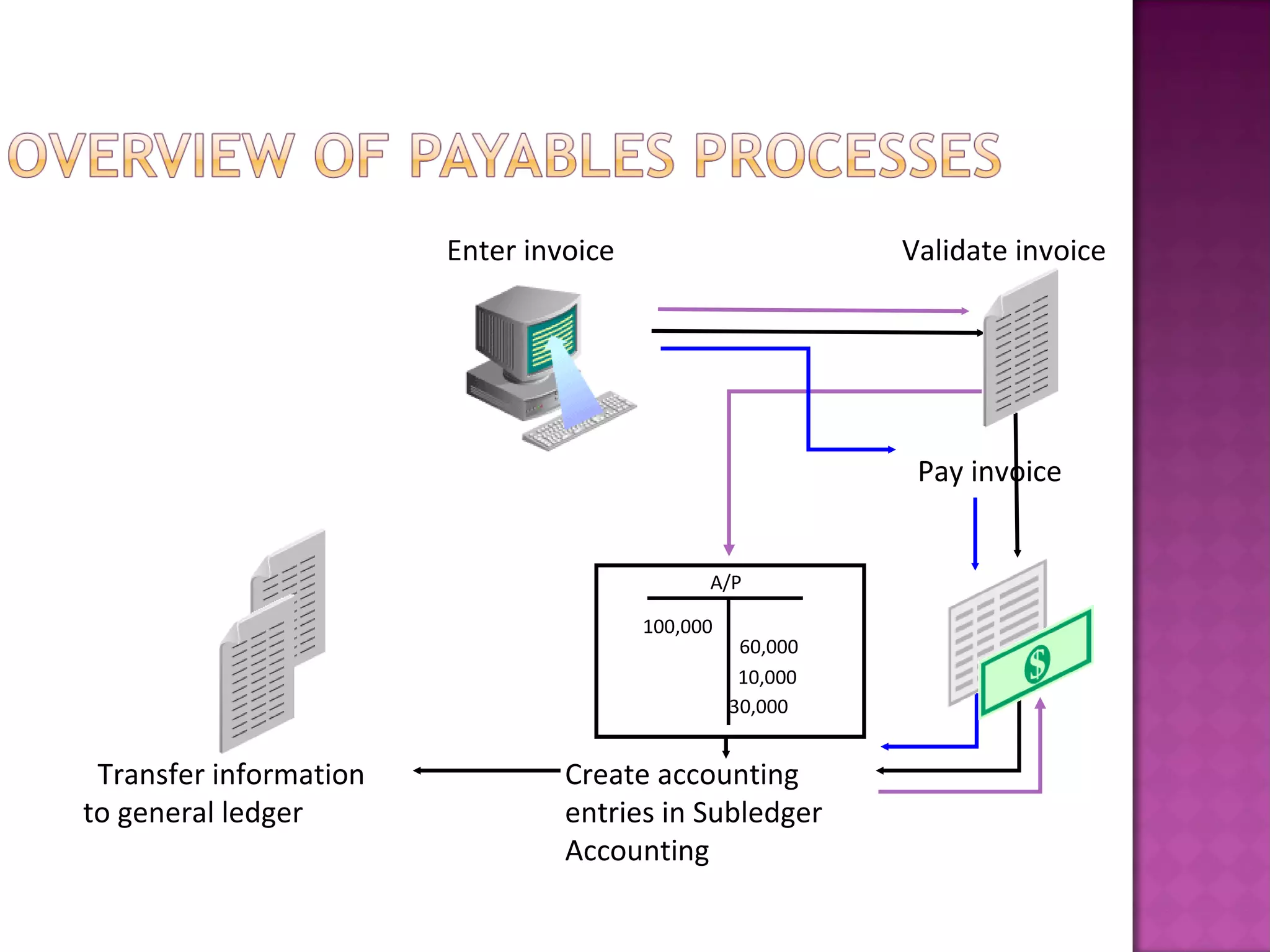 Oracle Payable Complete Business flows | PPT