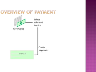 Oracle Payable Complete Business flows | PPT