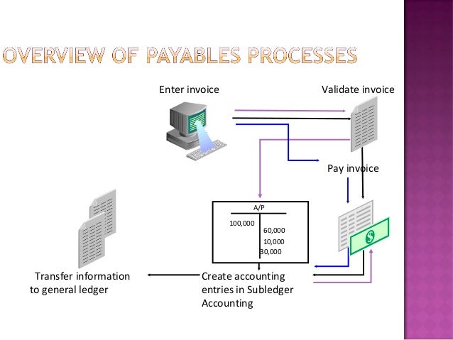 Oracle Payable Complete Business flows