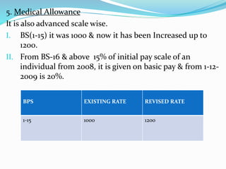 Pay allowances&advances by GOVT. of punjab | PPT