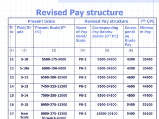 Pay and allowance in detail latest | PPT
