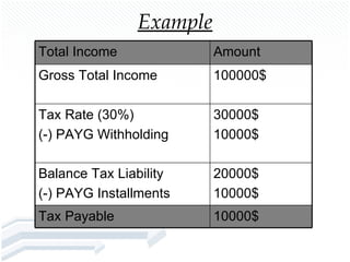 Pay As You Go (Payg) Final | PPT