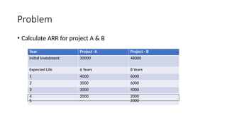 Pay back period,ARR problems Entreprenurship and project management .pptx