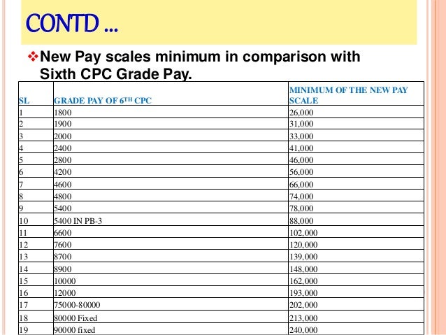 Pay commission and their role in wage revision in india