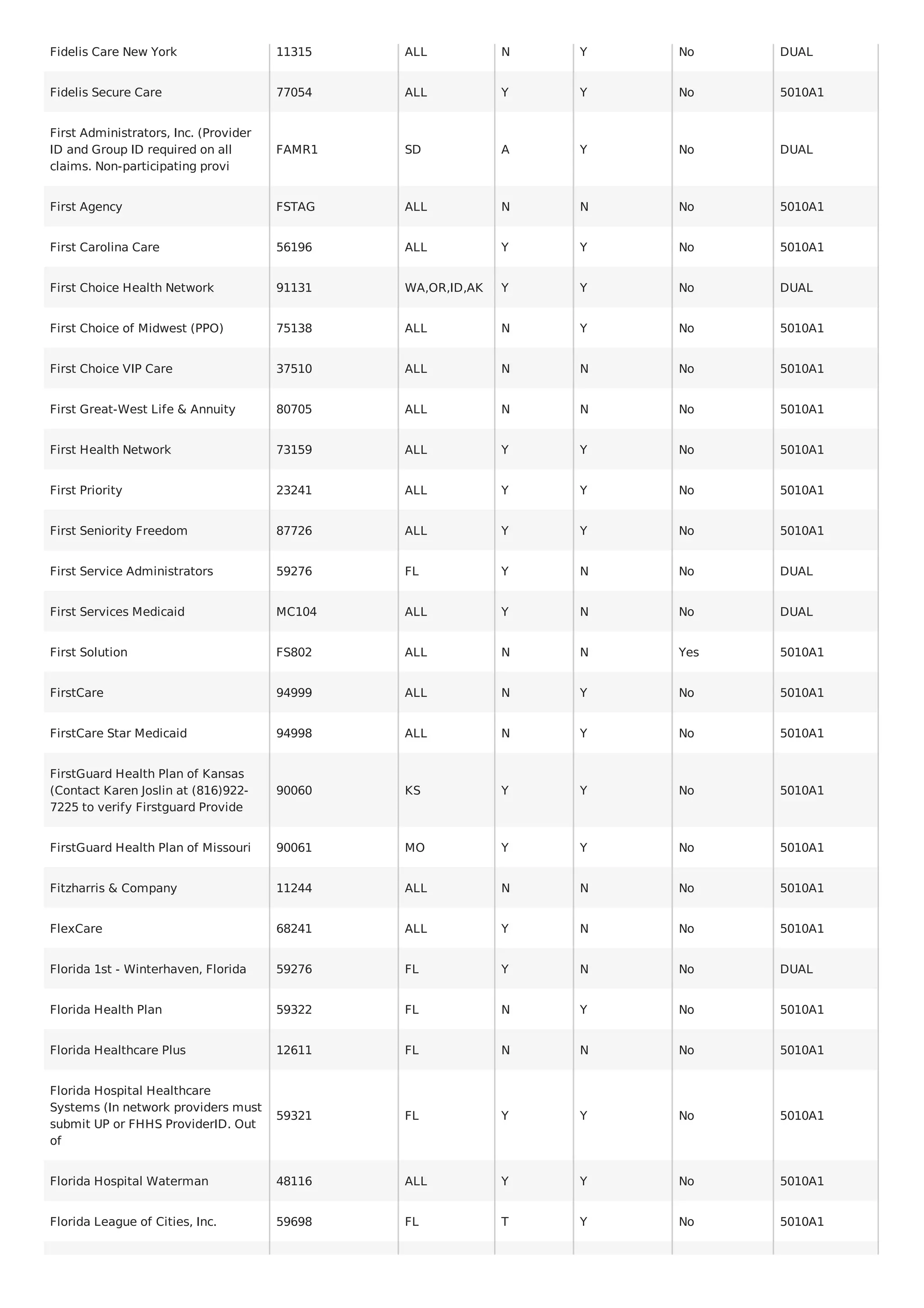 Payer Lists of Professional Claims | PDF