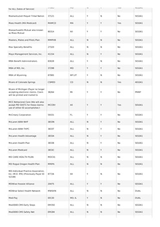 Payer Lists of Professional Claims | PDF