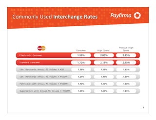 What Is Interchange Plus Pricing? | PDF