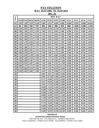 Pay fixation charts from 1983 to 2017 Pakistan | PDF