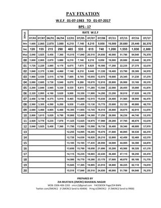 Pay fixation charts from 1983 to 2017 Pakistan | PDF
