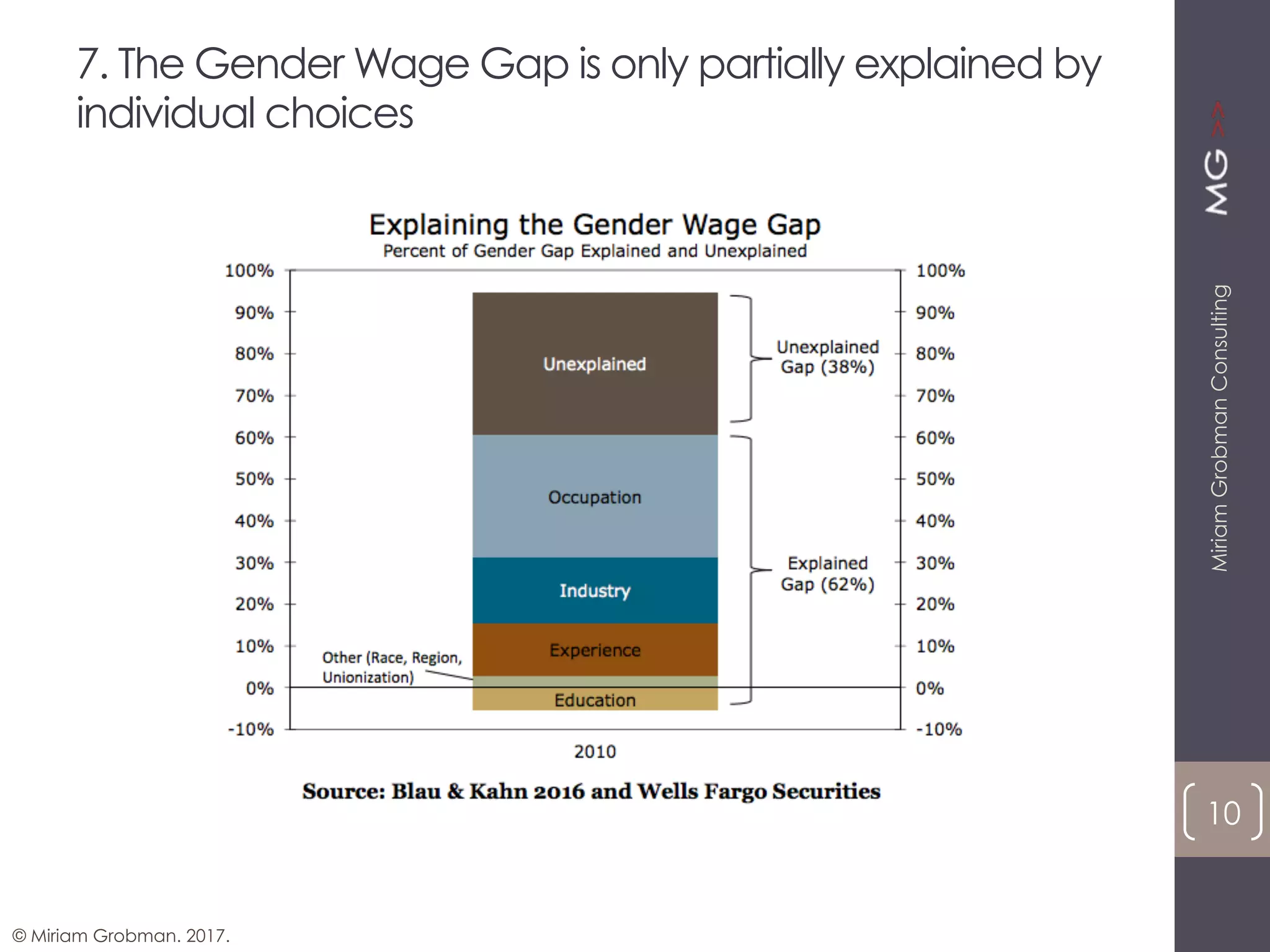 The Gender Pay Gap Explained in 10 Simple Charts | PDF