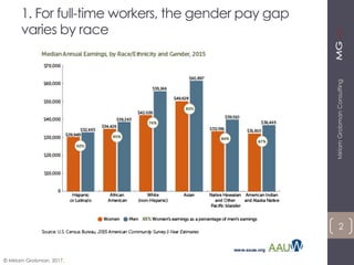 The Gender Pay Gap Explained in 10 Simple Charts | PPT