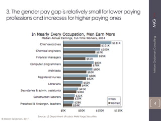 The Gender Pay Gap Explained in 10 Simple Charts | PPT