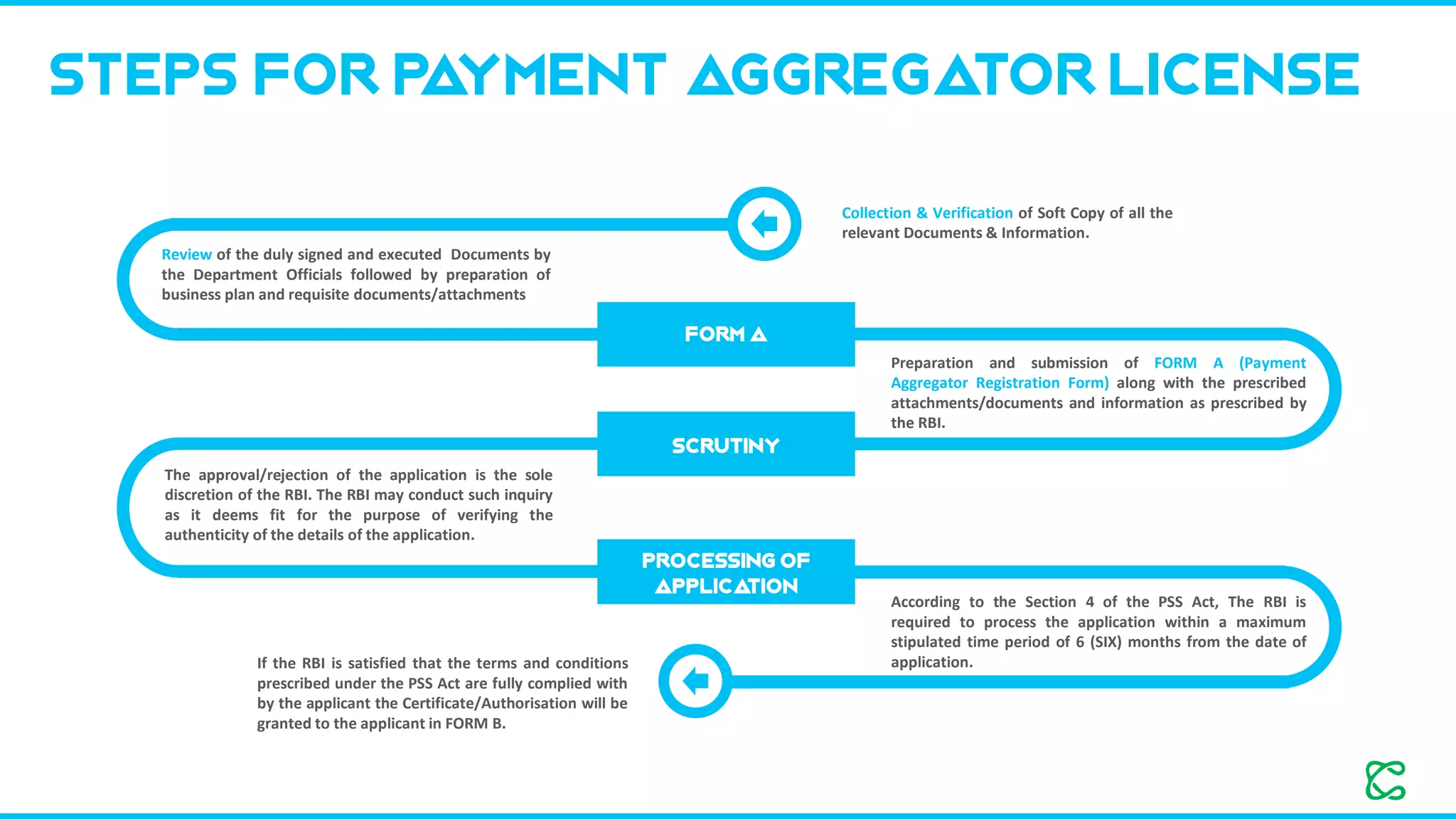 Payment aggregator registration guide | PDF