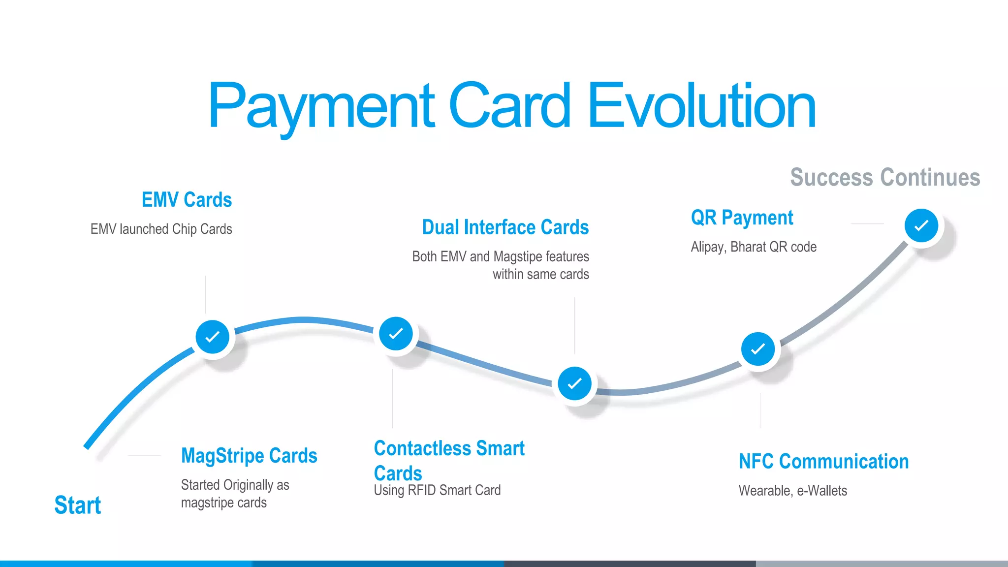 Payment and Cards - A Basic Overview | PPTX