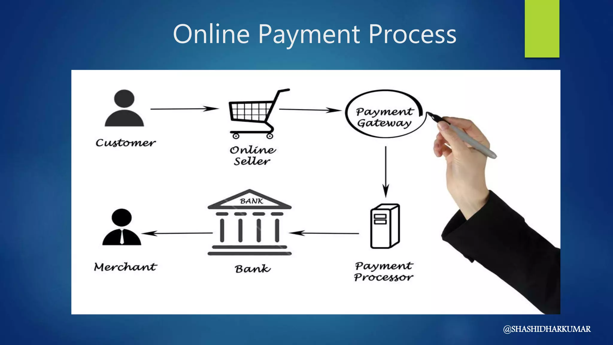 How payment gateway process works? | PPTX