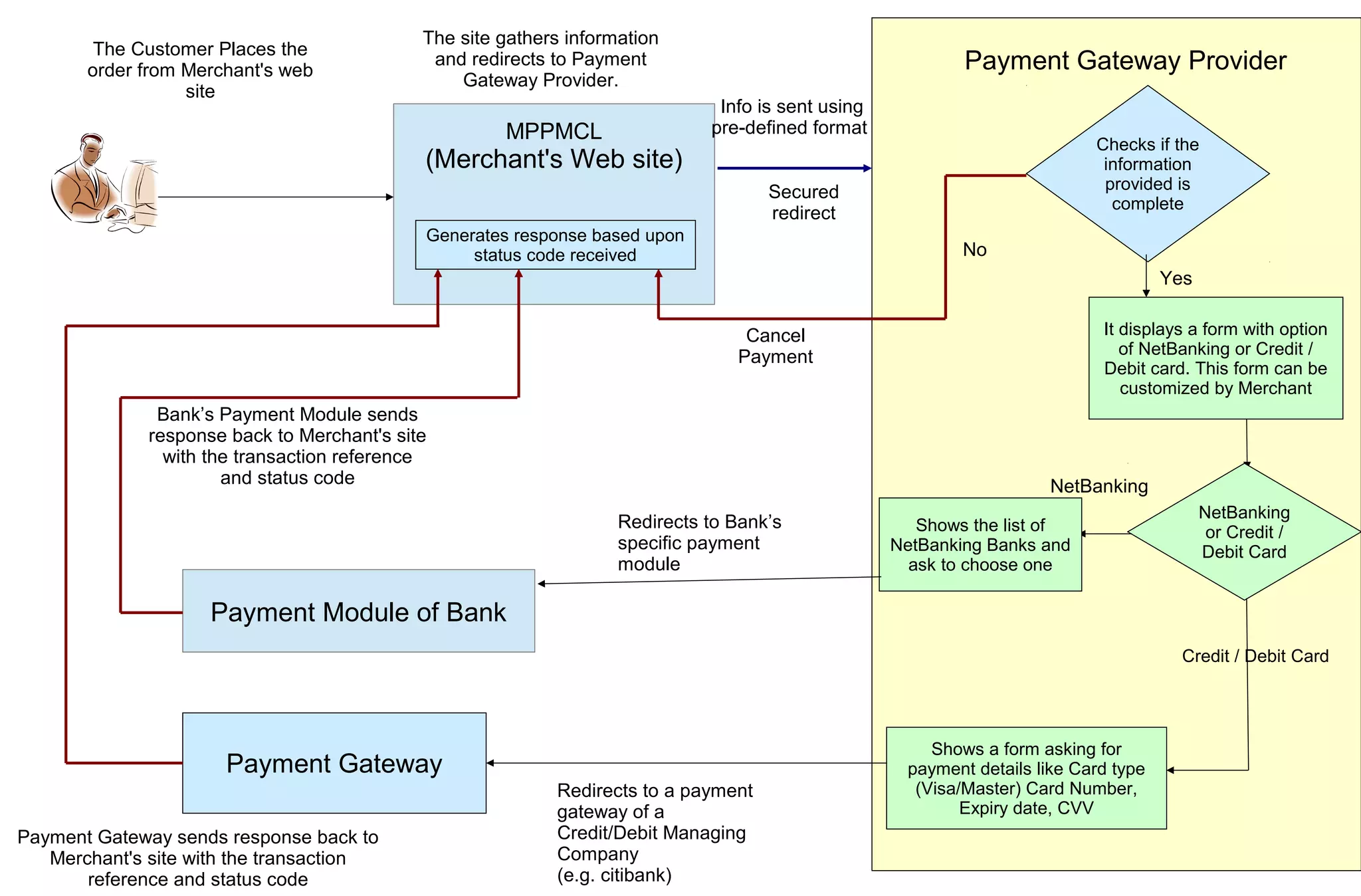 Payment gateway provider v0 2 | PPT