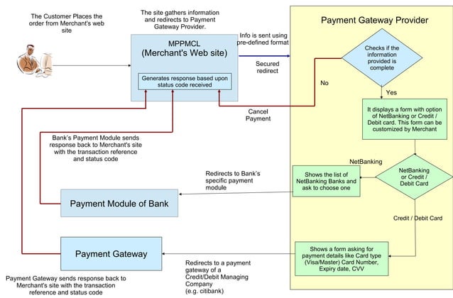 Payment gateway provider v0 2 | PPT