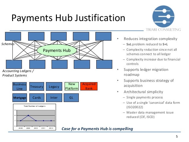 IET NW Region - Payment Hub Design