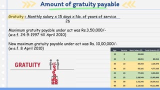 Payment of gratuity act | PPTX