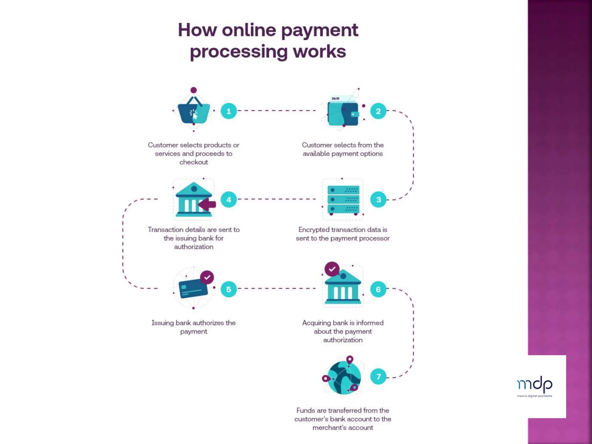 Payment Processing Service for visa payment | PPTX