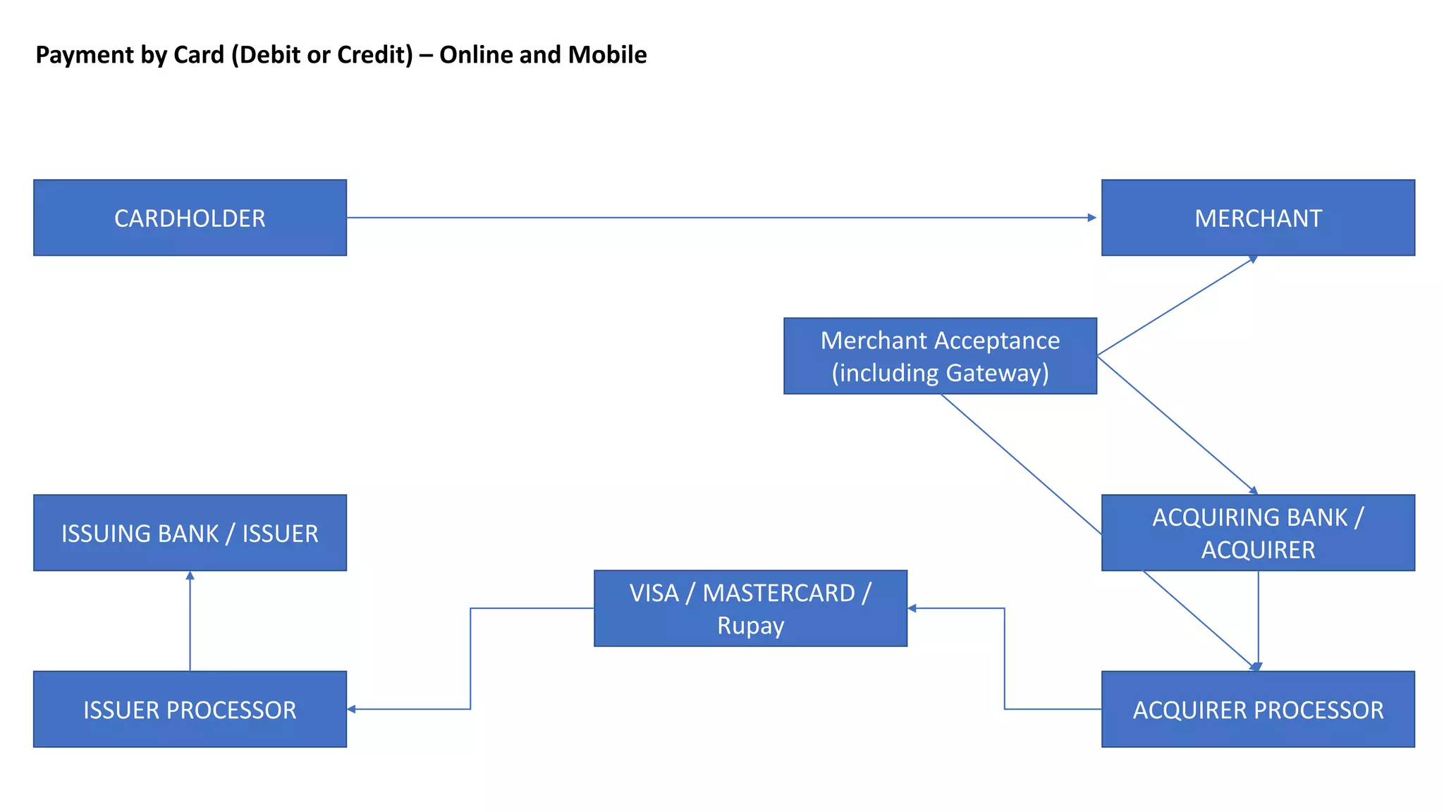 Payments 101 - Visual Diagrams | PDF