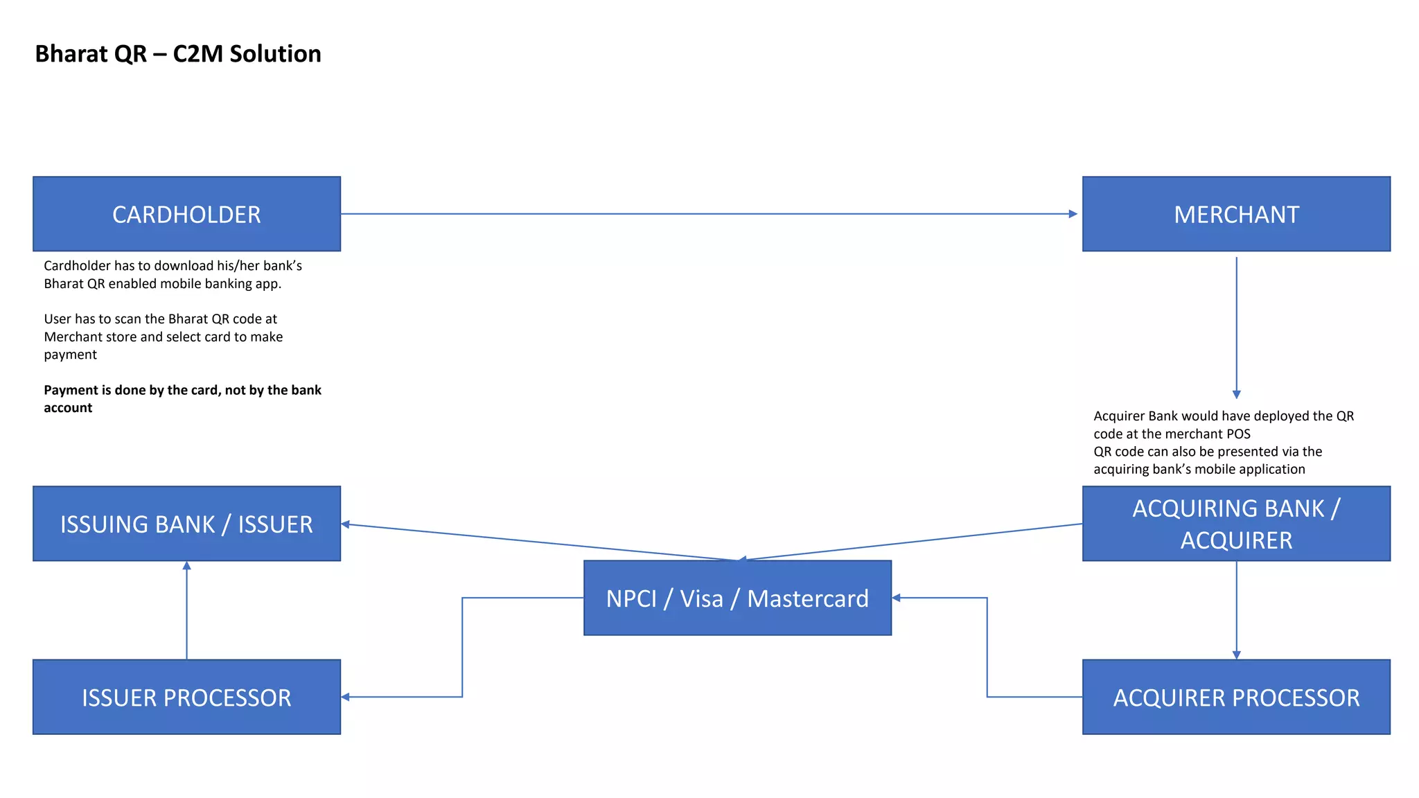 Payments 101 - Visual Diagrams | PDF