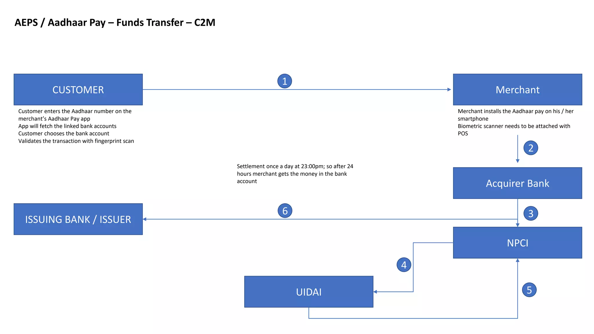 Payments 101 - Visual Diagrams | PDF